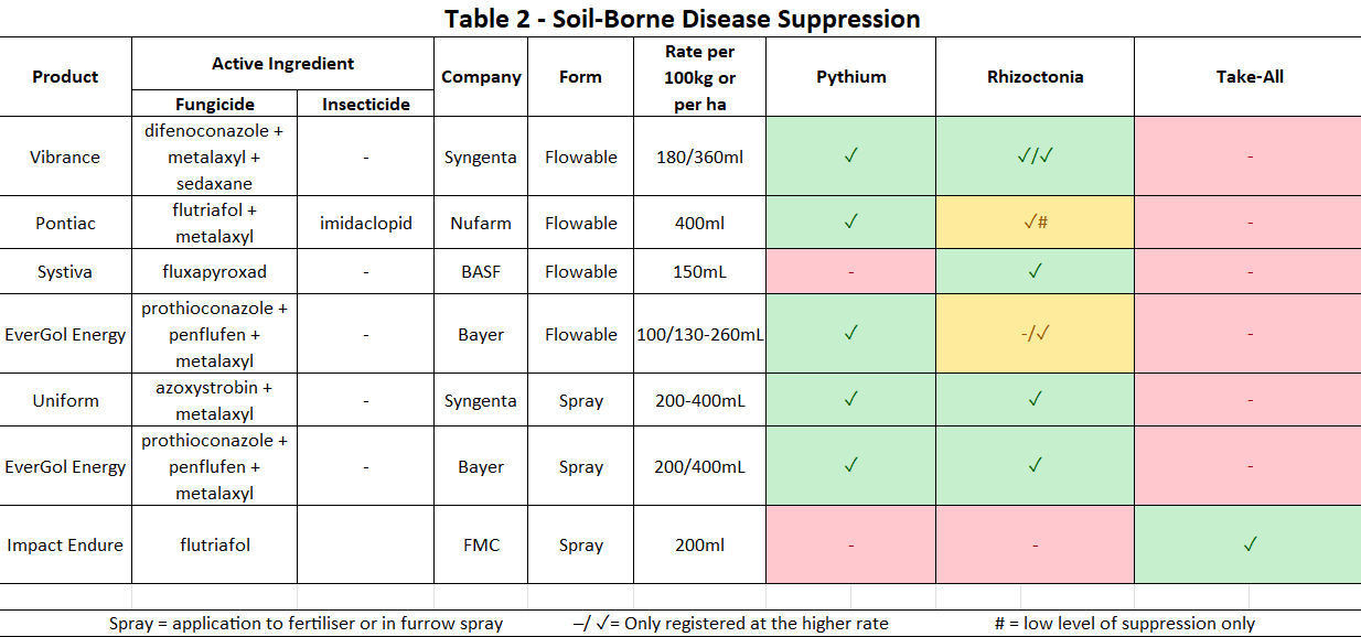 Seed Treatment Options For 2023 - AW Vater & Co