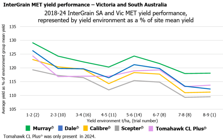 InterGrain Unveils Two New Wheats for 2026: Dale and Murray - AW Vater & Co